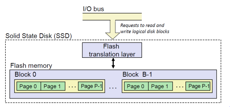 [시프] SRAM 과 DRAM, HDD와 SSD : 네이버 블로그