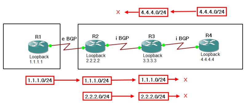 BGP Split-horizon I (Full mesh) : 네이버 블로그