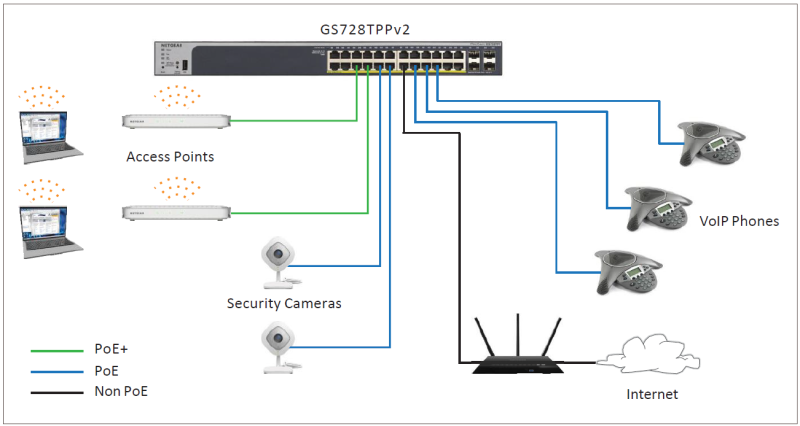 넷기어 24포트, 48포트 L2 PoE+ 스위치 허브 - GS728TPv2, GS728TPPv2, GS752TPv2 ...