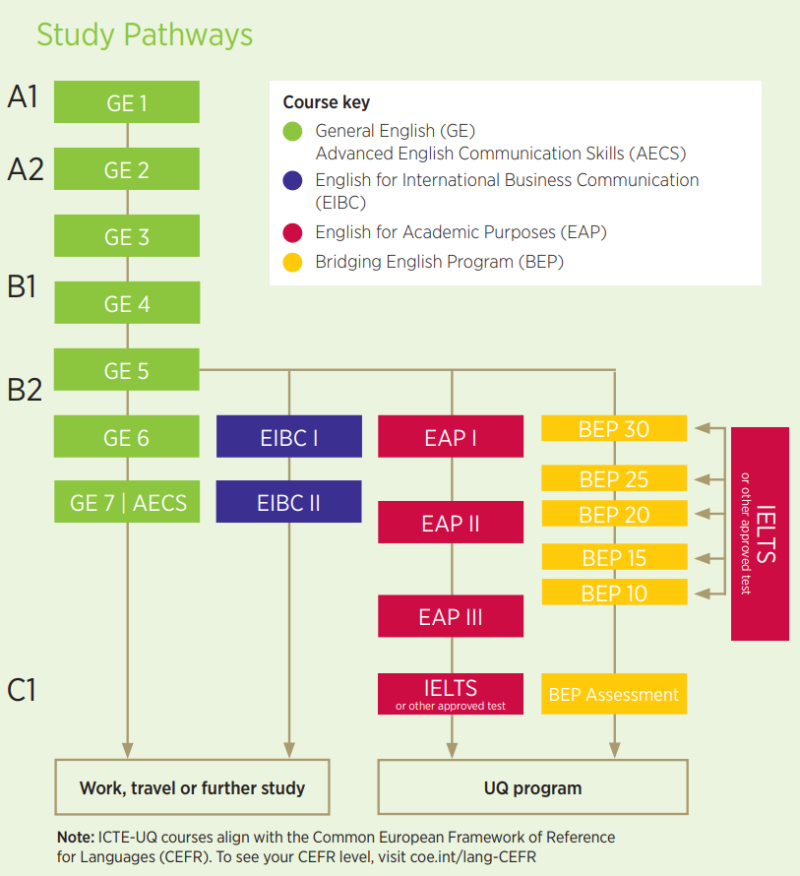 [호주시드니유학] 퀸즐랜드 대학입학 영어과정 UQ-ICTE Bridging English Program (BEP과정) 안내 ...