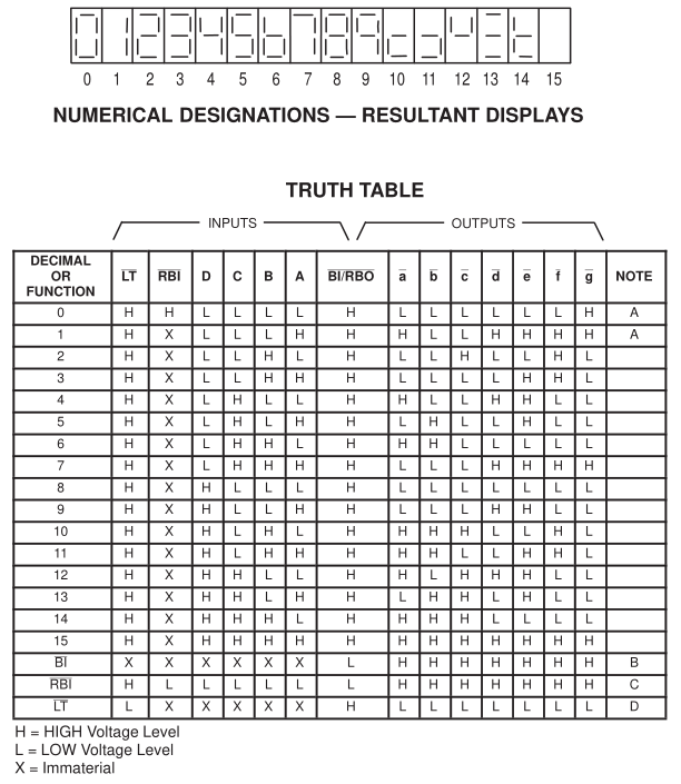 74ls47 Truth Table