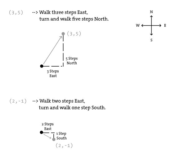 프로세싱: Pvector()란?/ 2차원 벡터의 이해 : 네이버 블로그