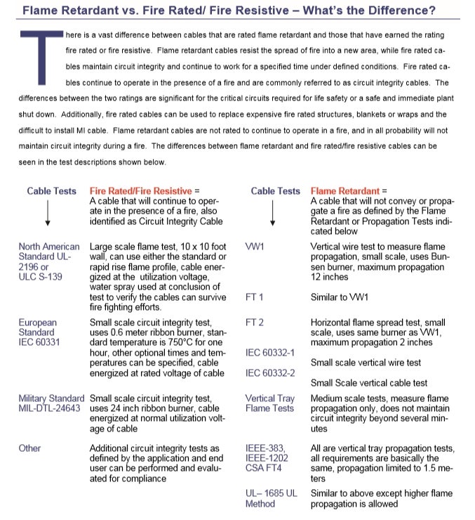 Flame Retardant Cable vs. Fire Resistant Cable _무엇이 다른가? : 네이버 블로그