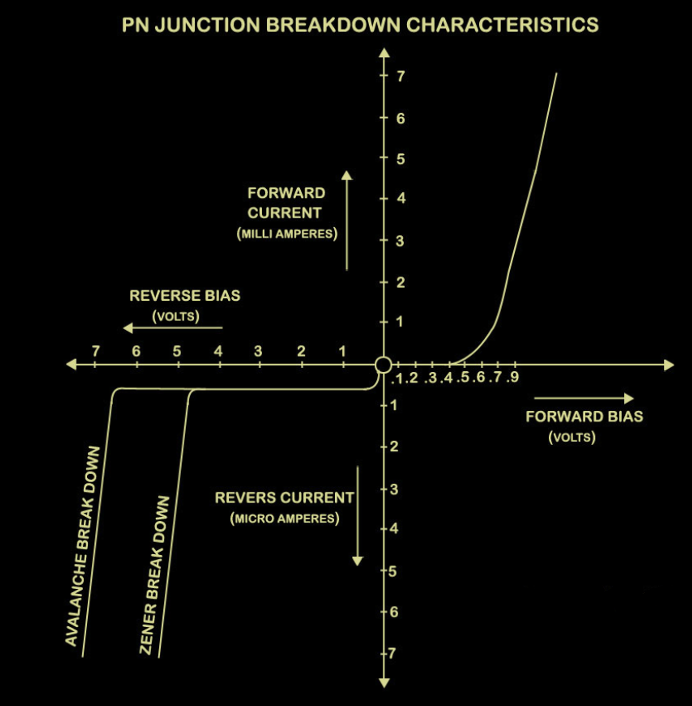 Reverse-biased junction(역방향 바이어스된 접합부) & Reverse breakdown & Zener ...