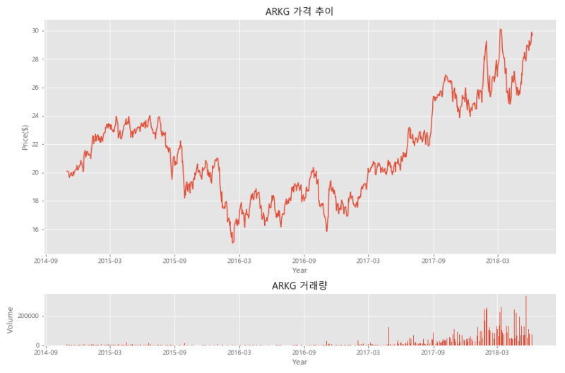 [미국 ETF] 게놈 산업에 투자하는 바이오 ETF (ticker: ARKG) : 네이버 블로그