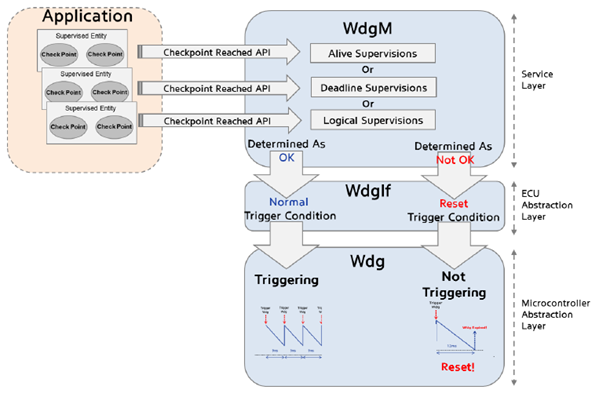 AUTOSAR 기능안전의 이해 TASK : 네이버 블로그