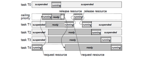 AUTOSAR 기능안전의 이해 TASK : 네이버 블로그