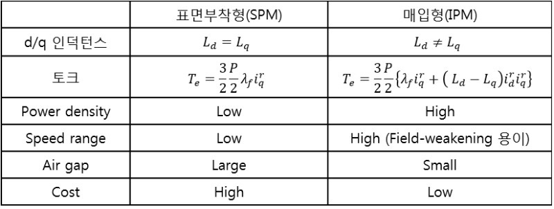 표면부착형 (SPMSM) & 매입형 (IPMSM) 영구자석 전동기 : 네이버 블로그