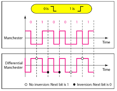 [데이터통신/Data Communications] #9. Digital Transmission: Line Coding : 네이버 블로그
