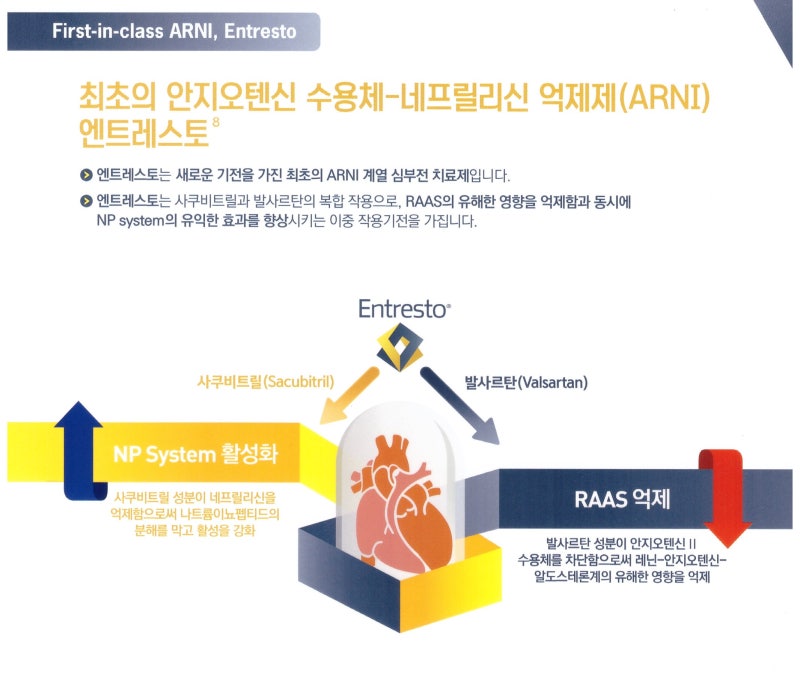 엔트레스토, 사쿠비트릴/발사르탄, 작용 기전, Entresto, sacubitril/valsartan, mechanism ...
