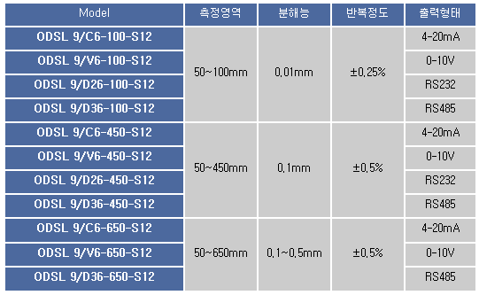 ODSL 9 시리즈 : 보급형 레이저 변위센서(통신가능) : 네이버 블로그