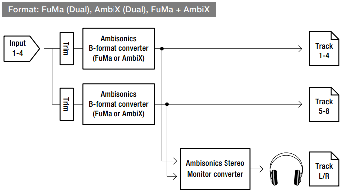 Zoom F8 의 앰비소닉(Ambisonic) 모드에 관해 : 네이버 블로그