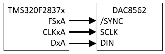 TMS320F28377D의 SPI 인터페이스를 이용한 DAC8562 출력 제어 : 네이버 블로그