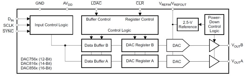TMS320F28377D의 SPI 인터페이스를 이용한 DAC8562 출력 제어 : 네이버 블로그