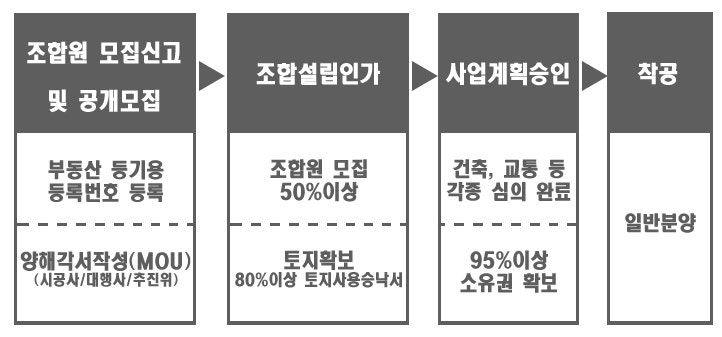 조합원아파트 지역주택조합 절차 지역주택조합사업절차 네이버 블로그