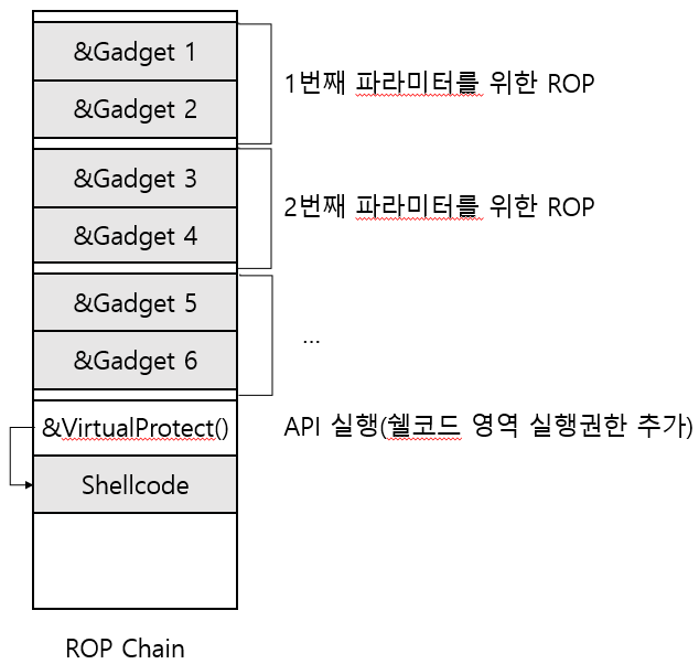 ROP(Return Oriented Programming) : 네이버 블로그