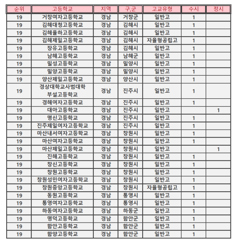 2018 경상남도 고등학교 순위 서울대 합격자 기준 네이버 블로그