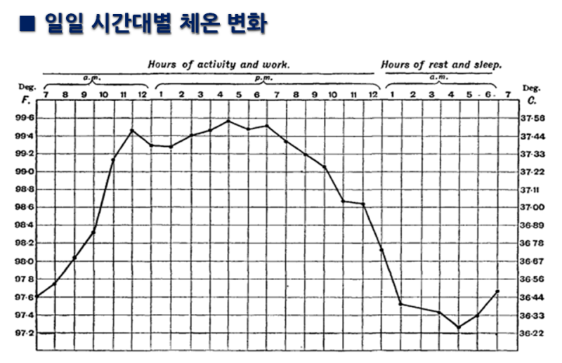 신체 부위별 체온 정상 범위와 발열 기준 및 체온 1도 높이기 네이버 블로그