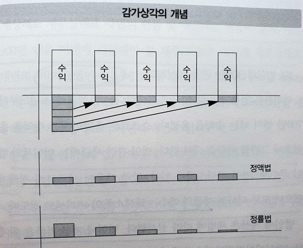 재무제표 기초 공부하기6매출원가 재고자산 감가상각비 네이버 블로그