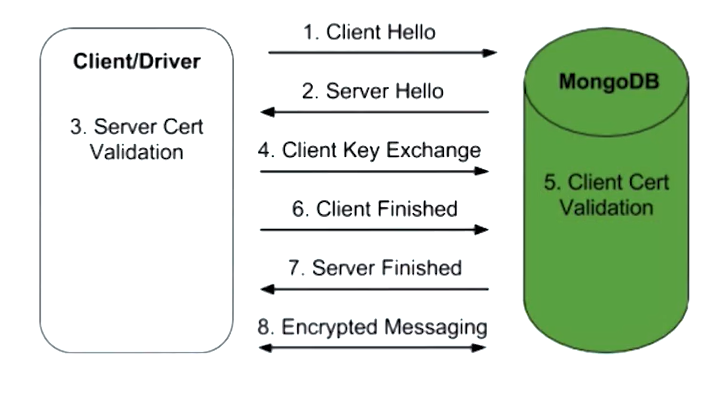 (mongodb security #10) Encryption : 네이버 블로그