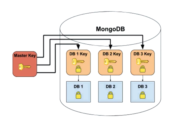 (mongodb security #10) Encryption : 네이버 블로그