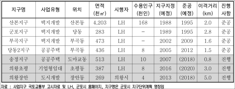 토지투자 군포 대야미 공공주택지구 개발계획 네이버 블로그