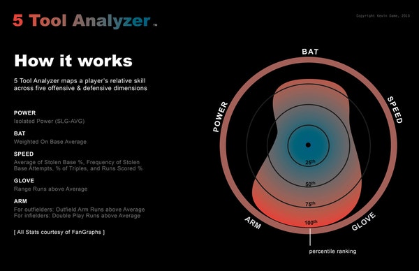 5툴 플레이어(5 TOOL PLAYER) - 그러니까 그 선수가 왜 뛰어나냐면 말이야?!? : 네이버 블로그