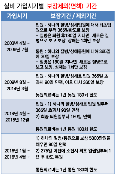 실비보험이해5 실비 면책기간보장제외 가입시기별 차이 네이버 블로그