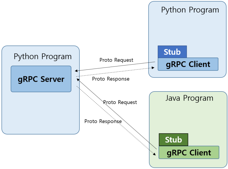 gRPC와 Protocol Buffers 소개 : 네이버 블로그