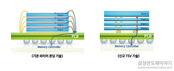TSV - HBM의 주요 공정 : 네이버 블로그