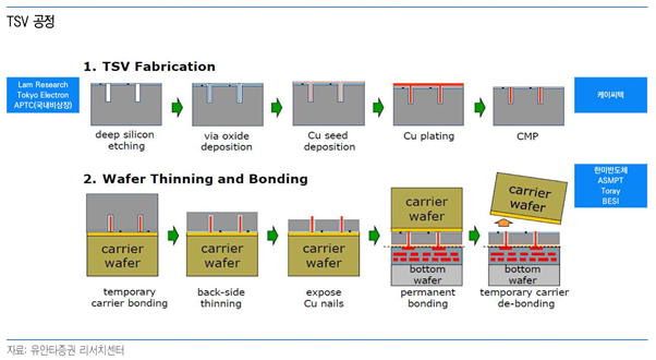 TSV - HBM의 주요 공정 : 네이버 블로그
