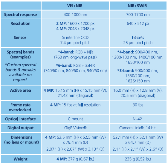 PixelCam™ OEM Multispectral Cameras(PixelCam OEM 멀티스펙트럼 카메라, 다중스펙트럼 카메라 ...