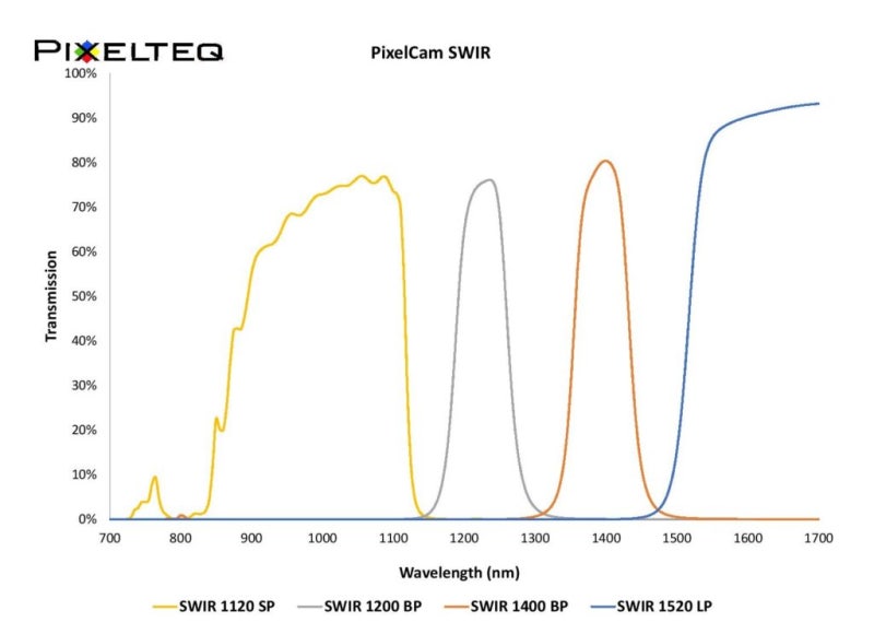 PixelCam™ OEM Multispectral Cameras(PixelCam OEM 멀티스펙트럼 카메라, 다중스펙트럼 카메라 ...