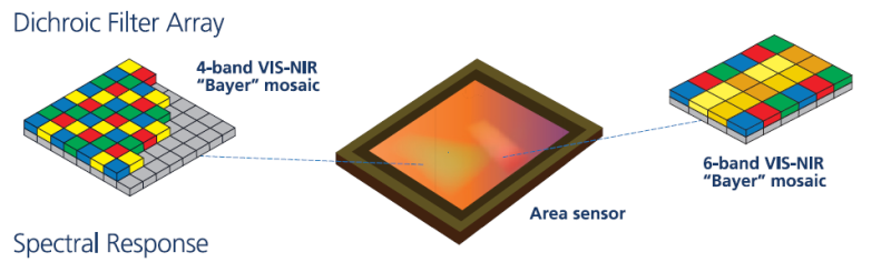 PixelCam™ OEM Multispectral Cameras(PixelCam OEM 멀티스펙트럼 카메라, 다중스펙트럼 카메라 ...
