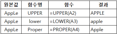 UPPER, lower, Proper 함수 (대문자, 소문자, 맨 앞글자만 대문자 텍스트 변환함수) : 네이버 블로그