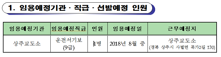 상주교도소 일반직공무원운전서기보 경력경쟁채용 니맘알아취업연구소 직무수행계획서 예시 자기소개서 자소서 네이버 블로그