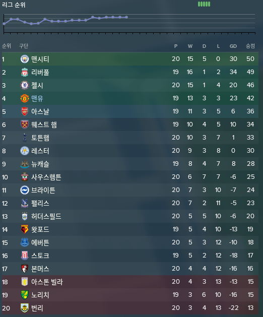 FM2018 20시즌 전반기 기록실 : 네이버 블로그