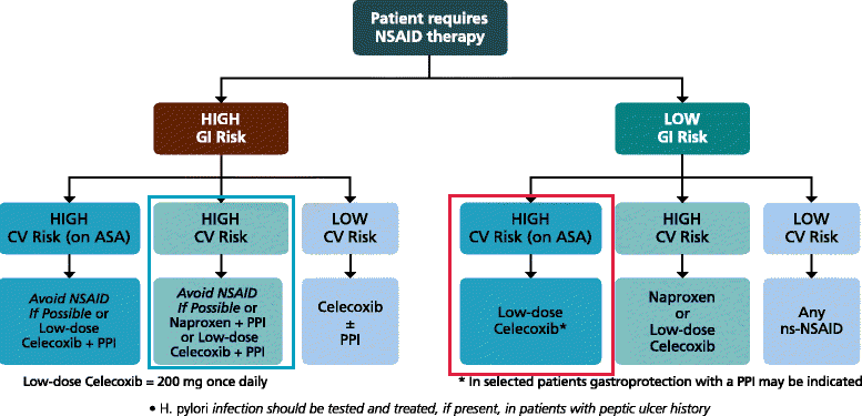 소염진통제(NSAIDs, Nonsteroidal anti-inflammatory drugs)에 관하여(2) : 심혈관 부작용 ...