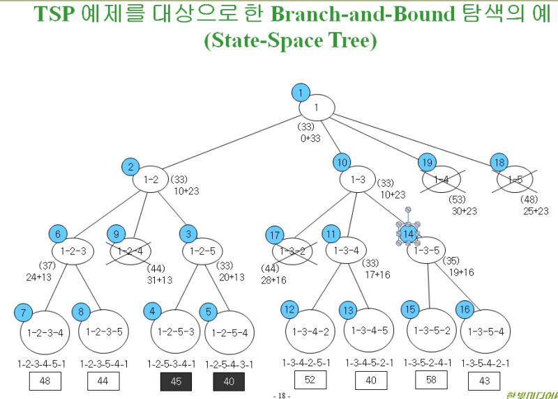 상태공간 트리(State-Space Tree) : 네이버 블로그