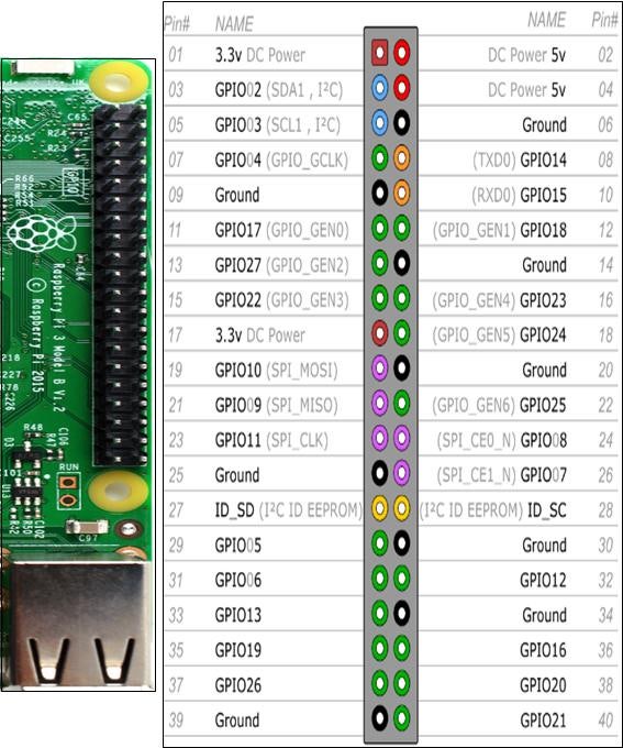 GPIO 이해하기! : 네이버 블로그
