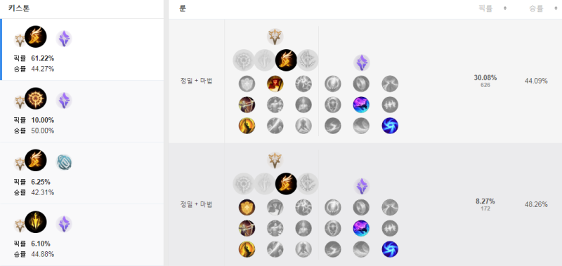 롤 시즌8 케이틀린 룬 템트리 스킬 카운터 원딜 공략 네이버 블로그