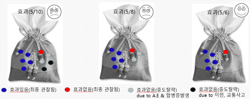 ITT(intent to treat), FAS(full analysis set), PP(per protocol) : 네이버 블로그