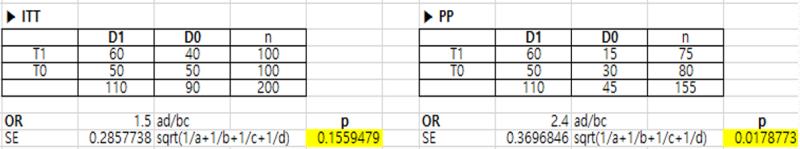 ITT(intent to treat), FAS(full analysis set), PP(per protocol) : 네이버 블로그