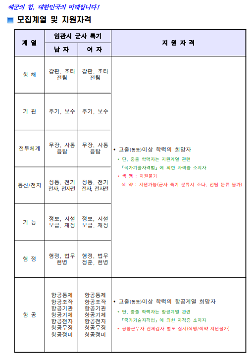 해군 해군부사관 262기 모집요강 남여 Sw수원평택부사관장교학원 네이버 블로그