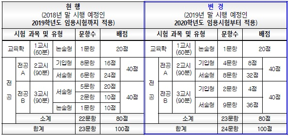 2019학년도 중등임용 변경사항 안내 및 2020학년도 공통변경사항 안내 네이버 블로그