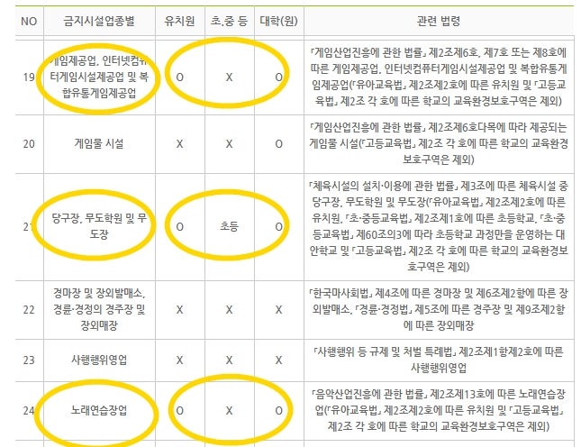 학교환경위생정화구역 이란 교육환경보호구역 피시방당구장노래방 창업 관련 네이버 블로그