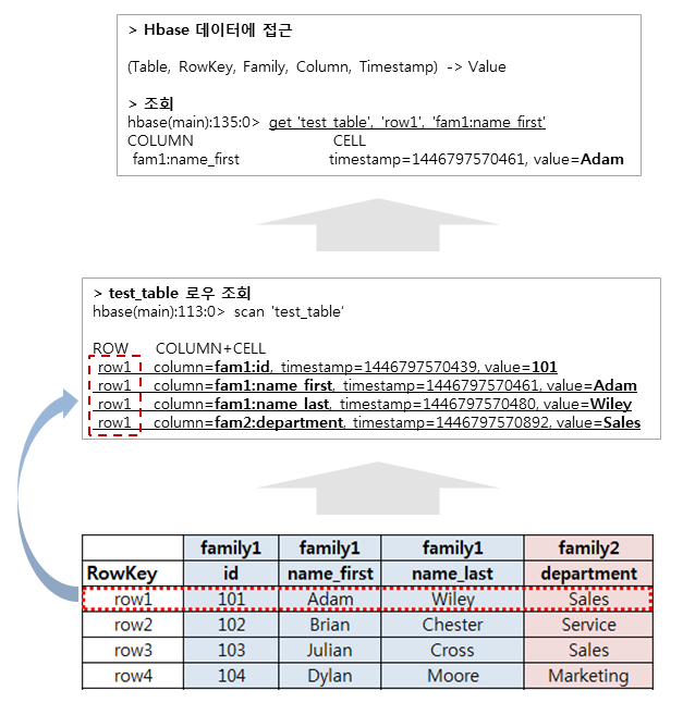 [HBase] 간단한 예제 : 네이버 블로그