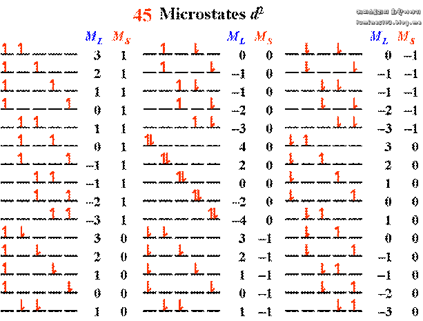 [무기] d2 미시적 상태표(microstate table) 구하기 : 네이버 블로그