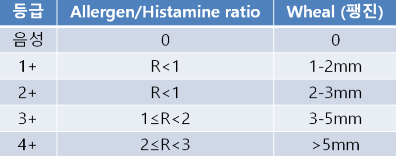알레르기 진단방법(1) : 피부단자검사(skin prick test) : 네이버 블로그