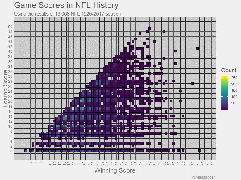 [NFL Data Analysis] NFL 역대 모든 경기결과 득점분포 : 네이버 블로그